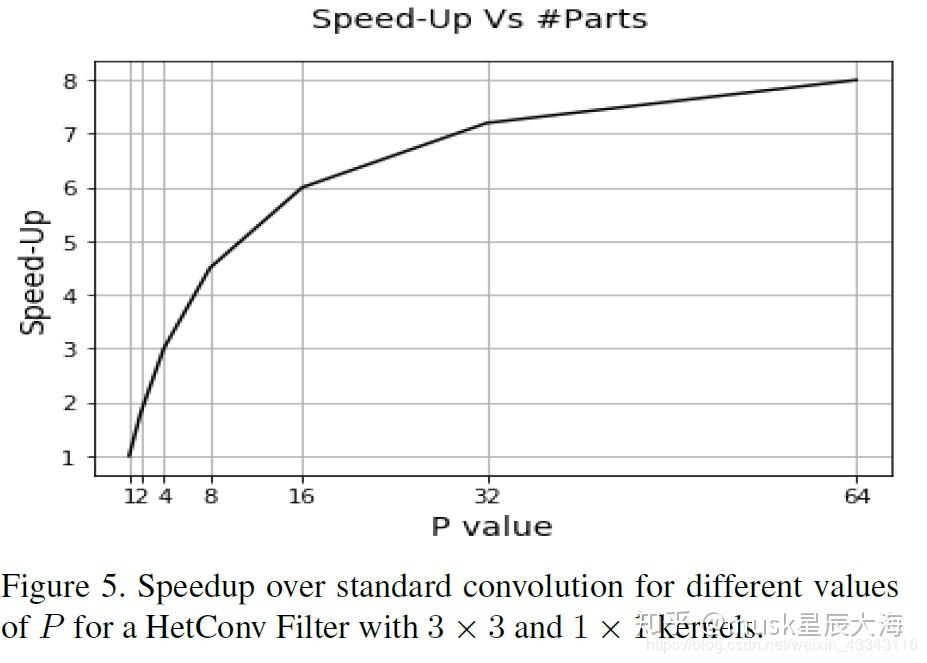 HetConv: Heterogeneous Kernel-Based Convolutions - 知乎