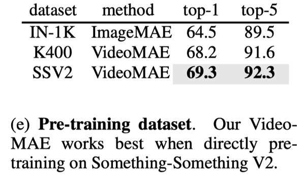 VideoMAE：南大MCG&腾讯AI Lab 提出第一个视频版MAE框架，使用90%甚至95%遮挡，性能SOTA！ - 知乎