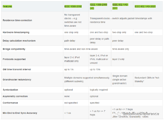 程序员视角下的车载时钟同步 - 知乎
