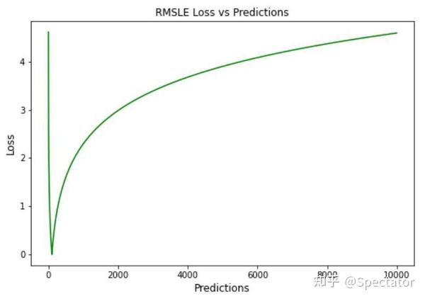 详细分析14种可用于时间序列预测的损失函数 - 知乎