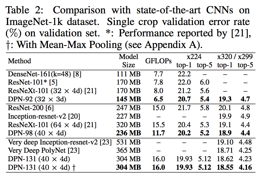 ResNet变体：WRN、ResNeXt & DPN - 知乎