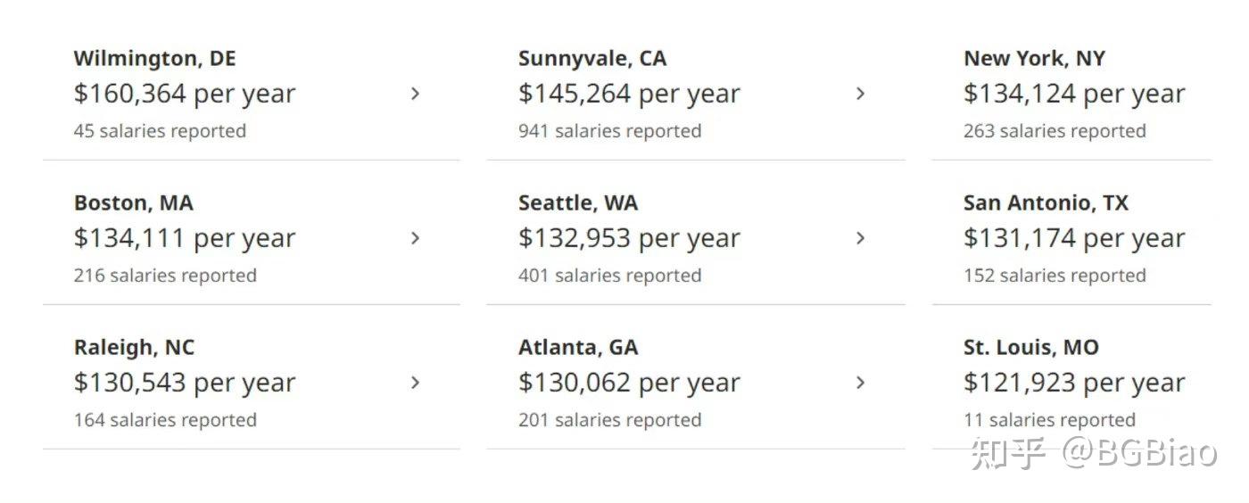 Google SRE 薪水，看看同样作为 SRE 的你相差多少 - 知乎