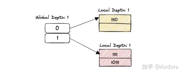CMU 15-445 P1 Extendible Hash Table 可扩展哈希详细理解 - 知乎