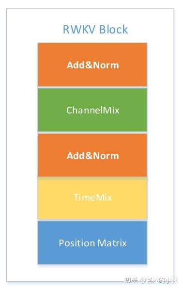 RWKV:一种鱼和熊掌兼得的线性transformer模型 - 知乎