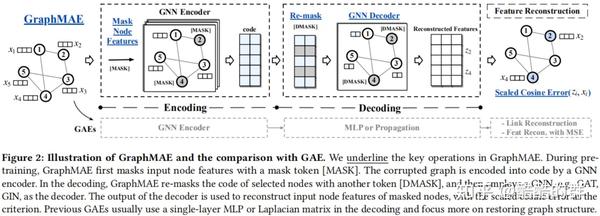GraphMAE：自监督掩码图自编码器 - 知乎