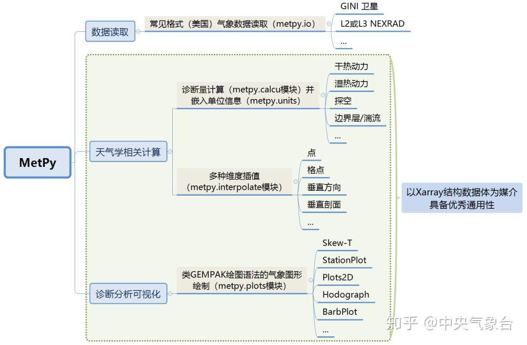 这个最火的气象python类库 知乎eoi 7147