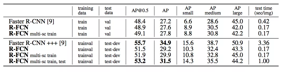 FasterR-CNN，R-FCN，SSD，FPN，RetinaNet,YOLOv3速度和准确性比较 - 知乎