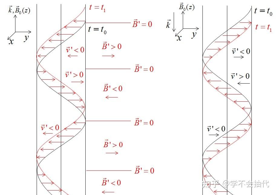 等离子体中的波：理想磁流体方程(ideal MHD equations) - 知乎