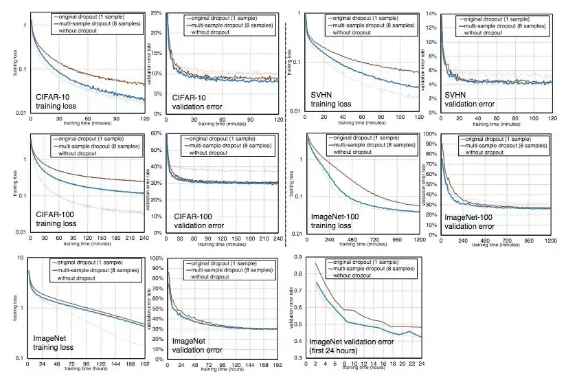 大幅减少训练迭代次数，提高泛化能力：IBM提出「新版Dropout」 - 知乎