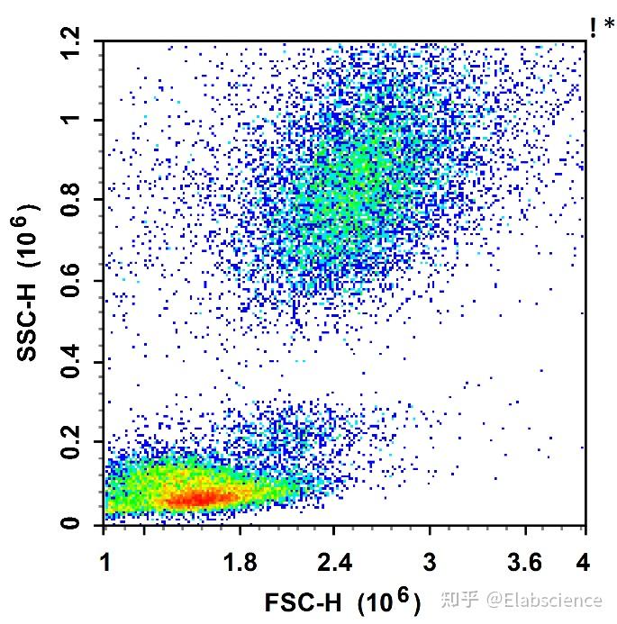 Elabscience流式课堂 | 裂红or分离液？外周血不同制备方法应用场景 - 知乎