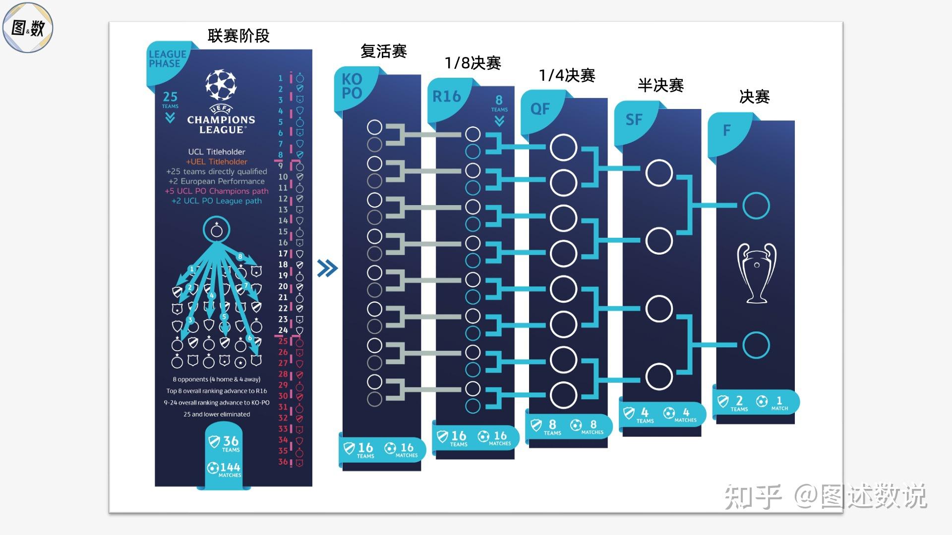 欧冠参赛球队是如何产生的：协会直通？欧洲表现？冠军路径？联赛路径？ - 知乎