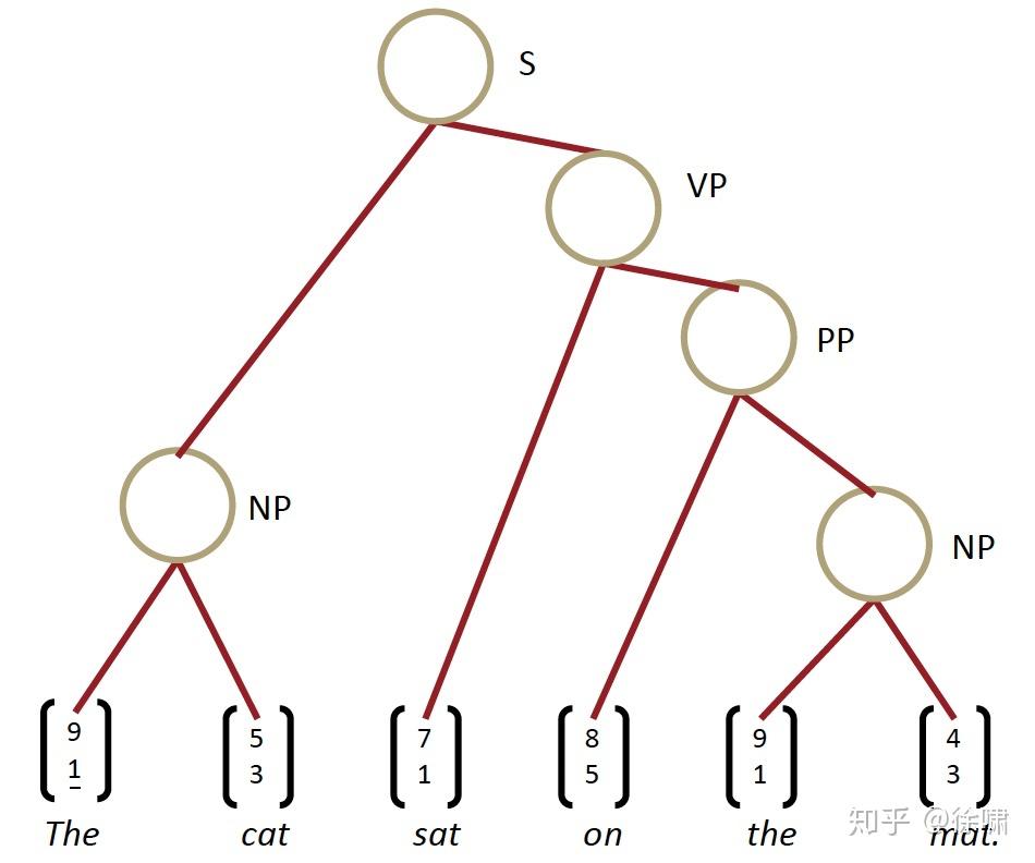 [CS224n笔记] L18 Constituency Parsing - 知乎