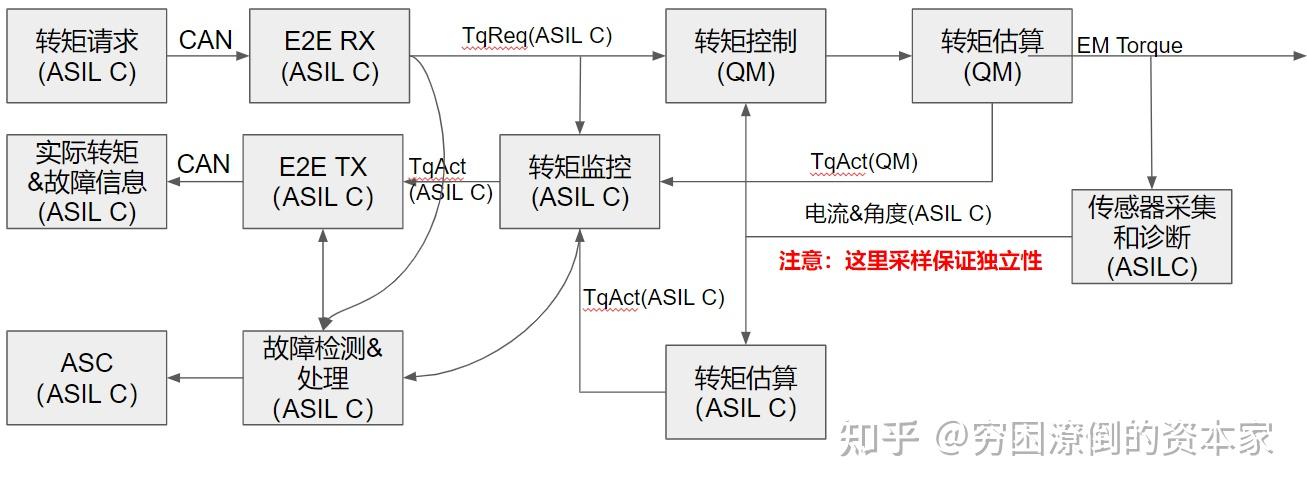 功能安全——技术安全概念（TSC） - 知乎