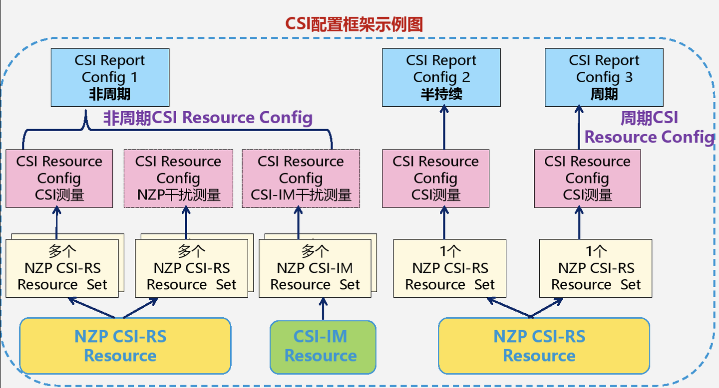 NR CSI协议解读 - 知乎
