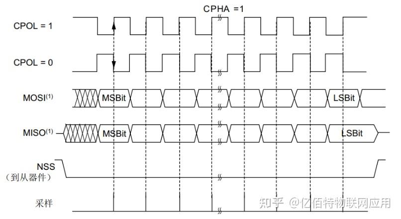 QSPI与SPI大不同！通信协议区别与联系 - 知乎