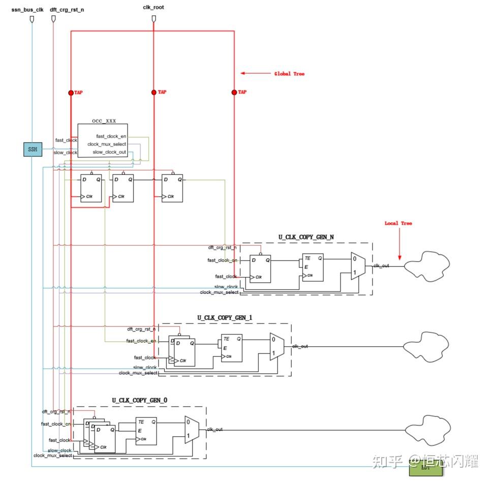 香山处理器南湖--DFT设计范例 - 知乎