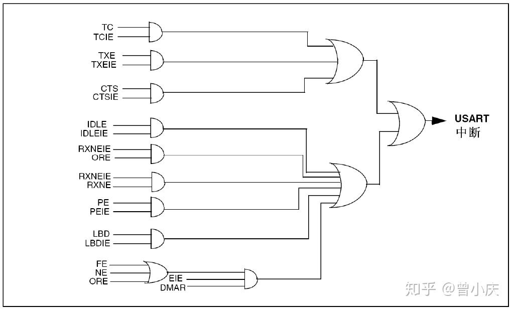 STM32系列通用串行通信模块的异步模式（USART） - 知乎
