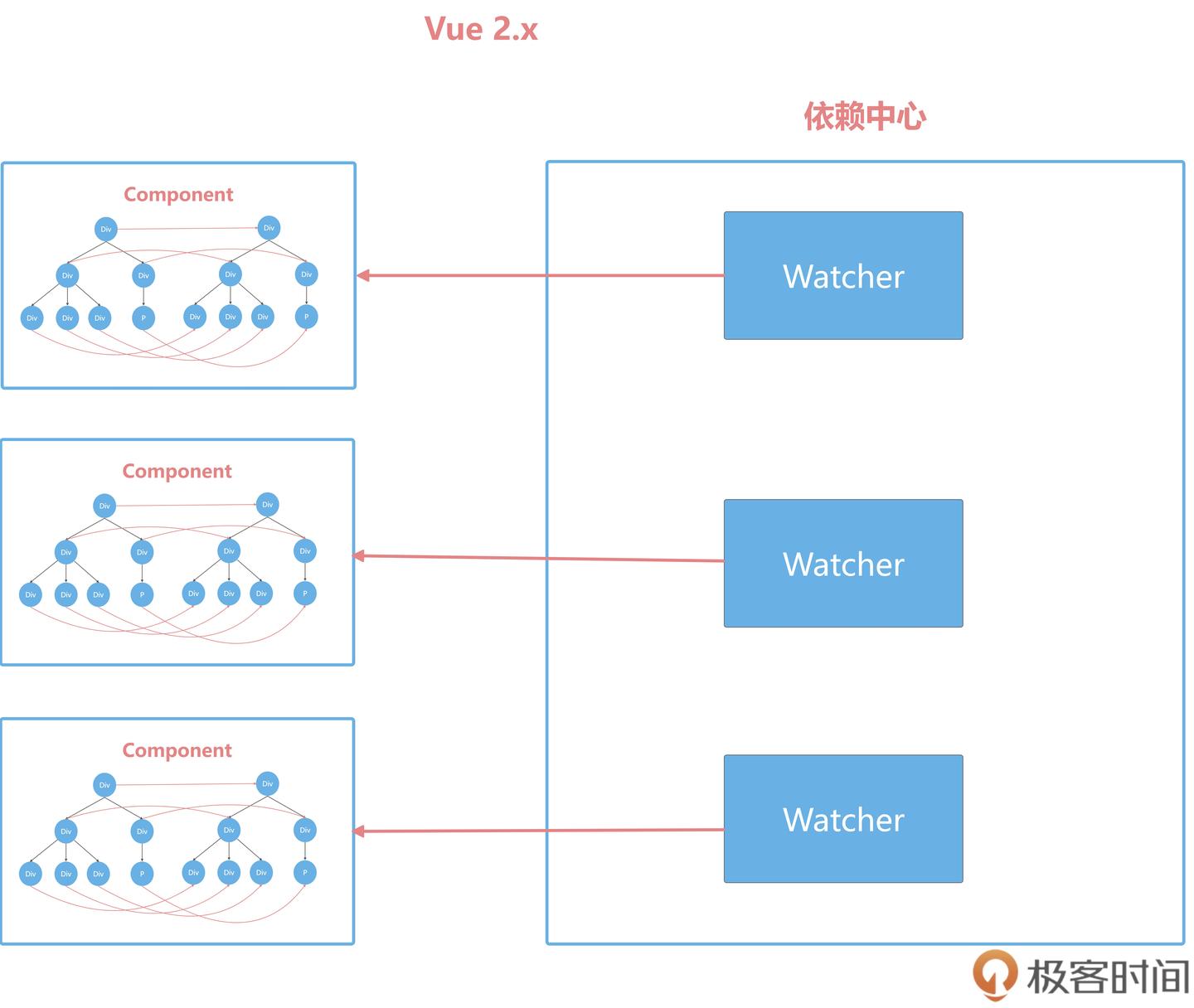 Vue3 究竟好在哪里？（图文详述和 React 对比） - 知乎
