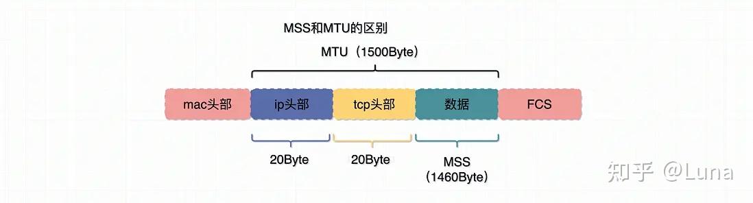 什么是MTU？什么又是MSS呢？它俩又有什么区别？ - 知乎