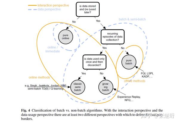 【强化学习 118】Batch RL - 知乎