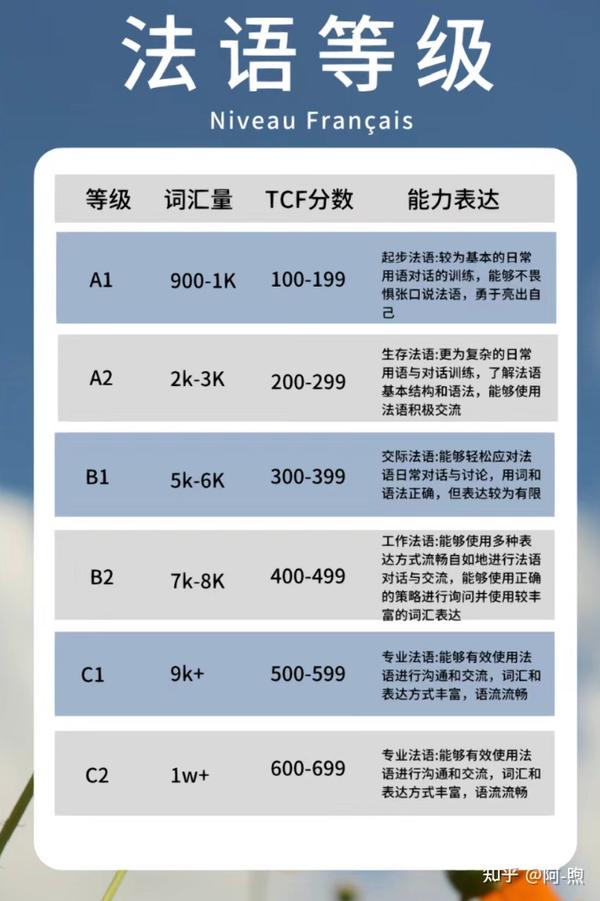 29岁通过法语Delf B2，备考资料和经验分享！ - 知乎