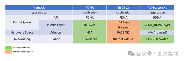 创新突破！国数集联发布RDMA over CXL协议 - 知乎