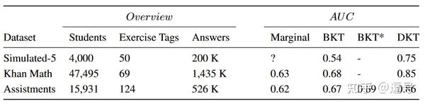 Deep Knowledge Tracing - 知乎