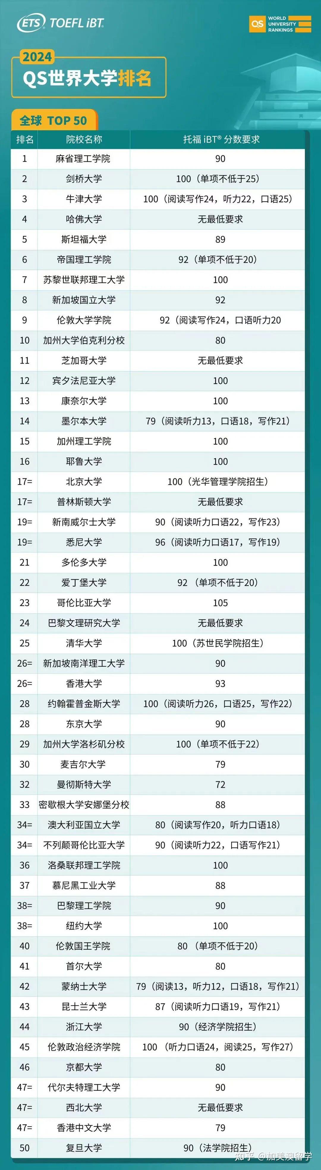 2024QS世界大学排名发布后，TOP50院校对托福、雅思有什么要求？ - 知乎