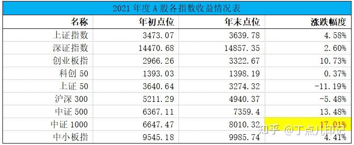 入市8年，21年理财赚8万，理财路上小里程碑的一年 - 知乎