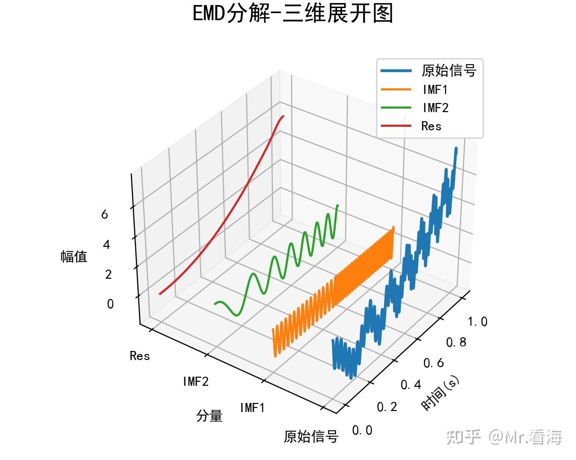 【python】类emd的 信号分解方法”横向对比详解，emd，eemd，ceemd，ceemdan，iceemdan，ewt，vmd优劣对比。附一行代码实现所有分解方法，7合1的python