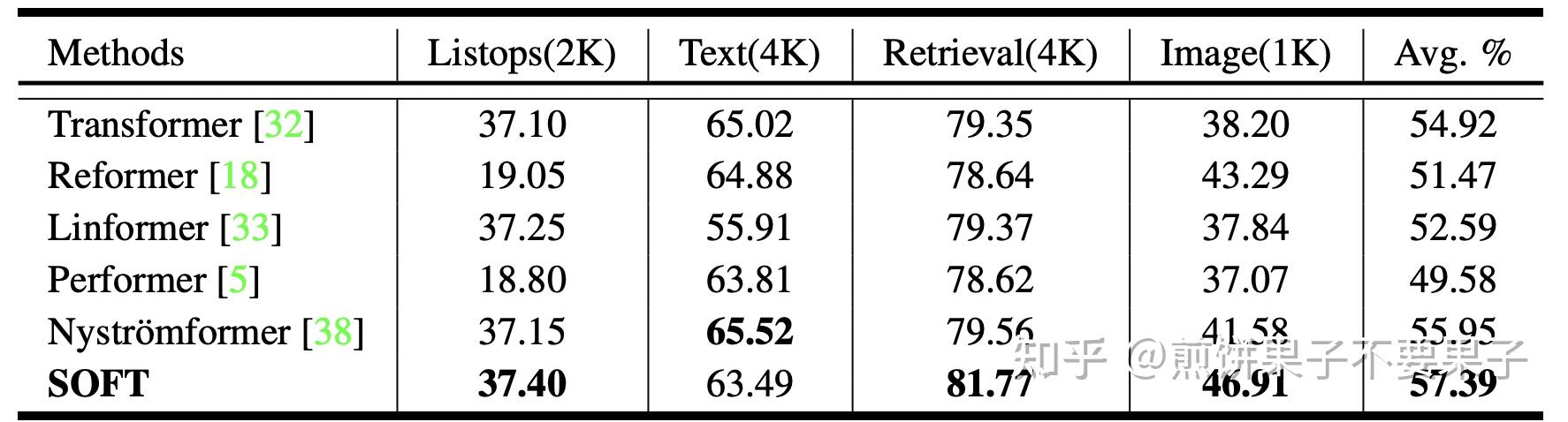 【无 Softmax】SOFT: Softmax-free Transformer with Linear Complexity - 知乎