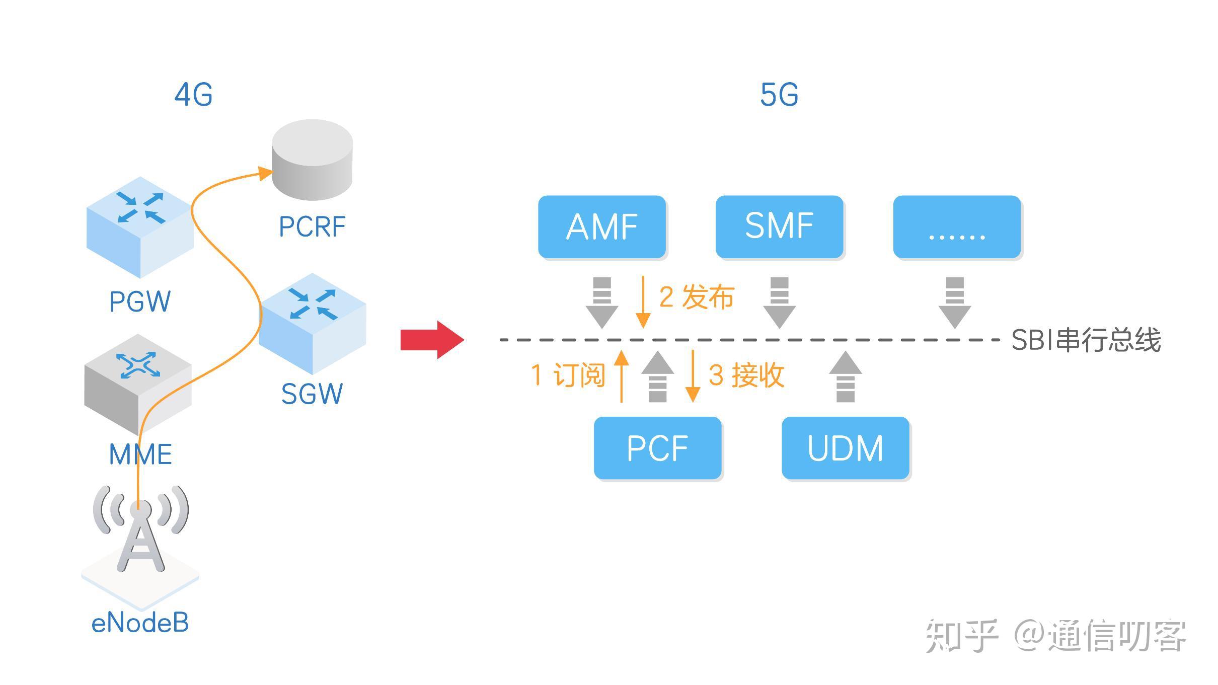 SBA，你对5G核心网做了什么？ - 知乎