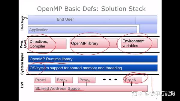 第1篇:OpenMP概述 - 知乎