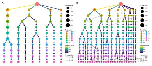 clustree算法，让单细胞聚类结果更有生物学意义 - 知乎