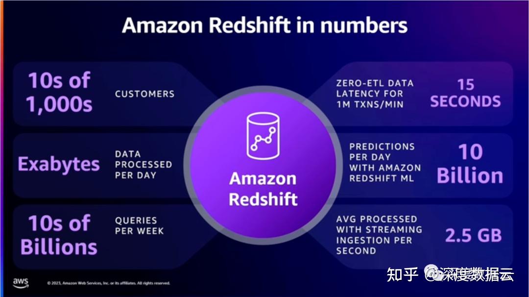 Amazon Redshift @ AWS re:Invent 2023，一年的更新都在这儿了 - 知乎