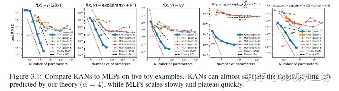 MLP时代已经终结？KAN：全新网络架构一夜爆火！百分之一的参数实现百倍性能！ - 知乎