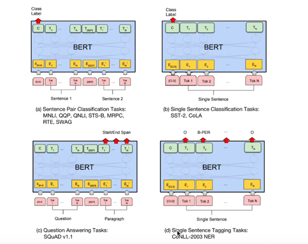 BERT从零详细解读 - 知乎