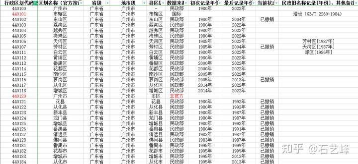 【考古笔记】广州市解放后行政区划变迁及历史杂谈 - 知乎