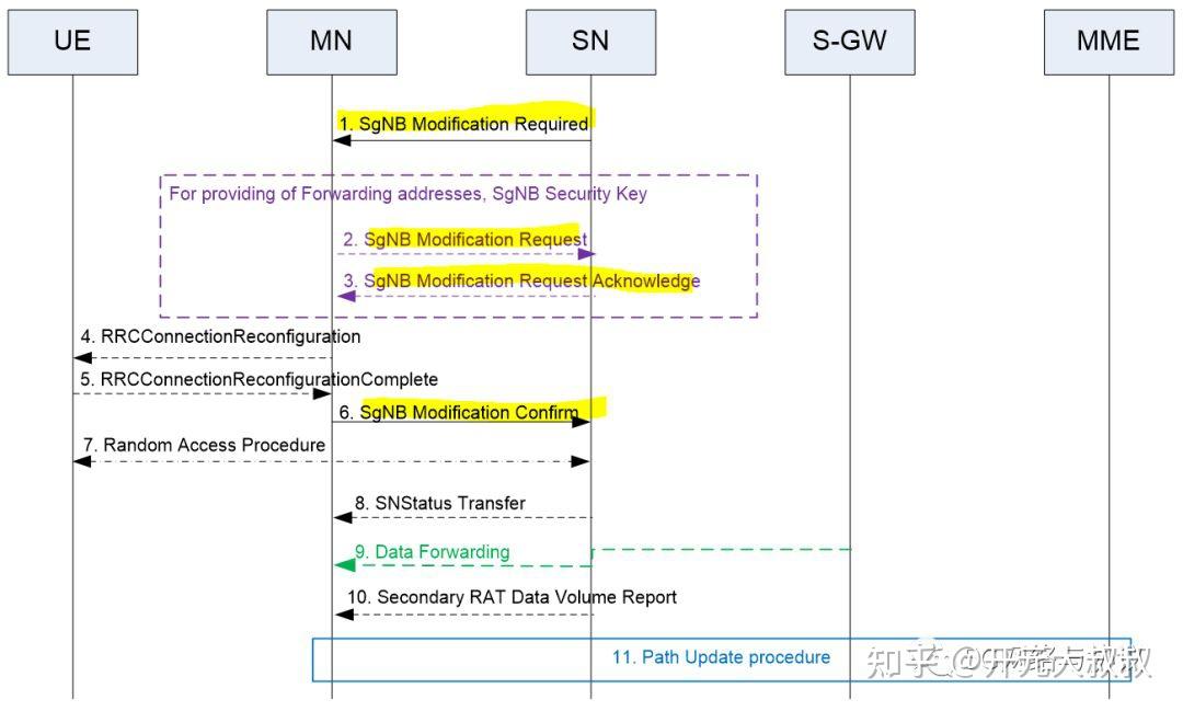5G ENDC中的上行路径 - 知乎