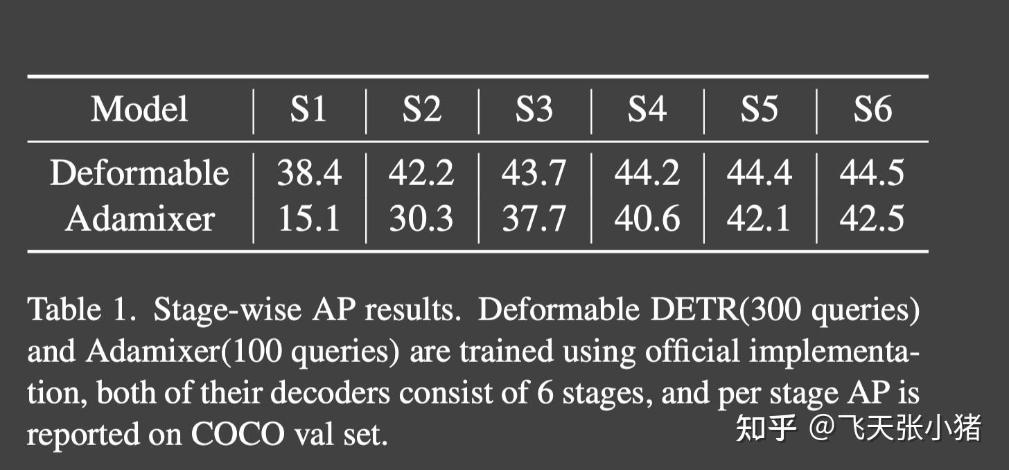 Sqr Enhanced Training Of Query Based Object Detection Via Selective Query Recollection 知乎