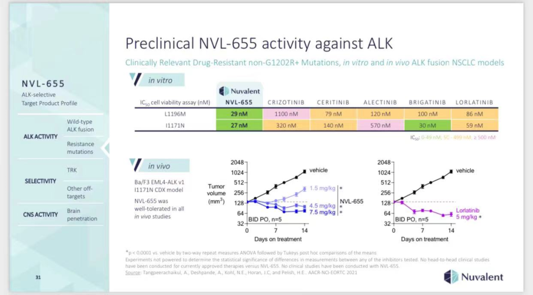第四代ALK抑制剂NVL-655新药临床试验获FDA批准！最新数据发布！ - 知乎