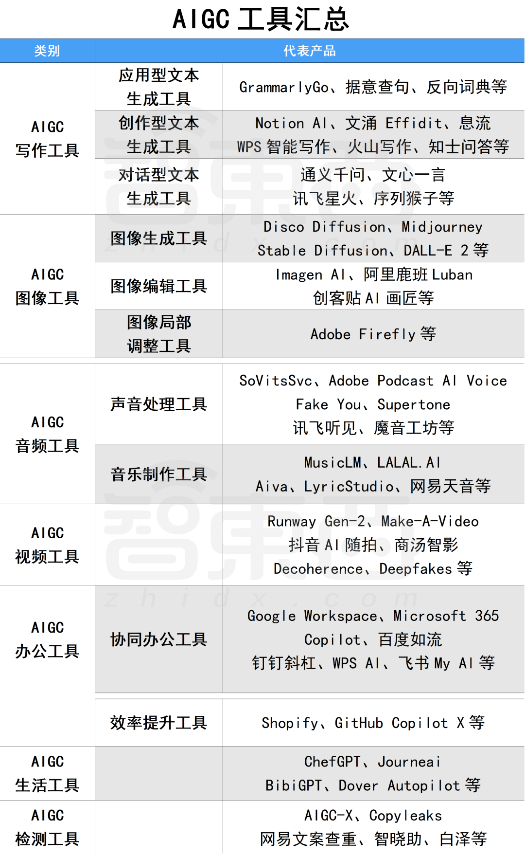 卷王都在用！100款宝藏级AIGC工具分享，强烈建议收藏！！ - 知乎