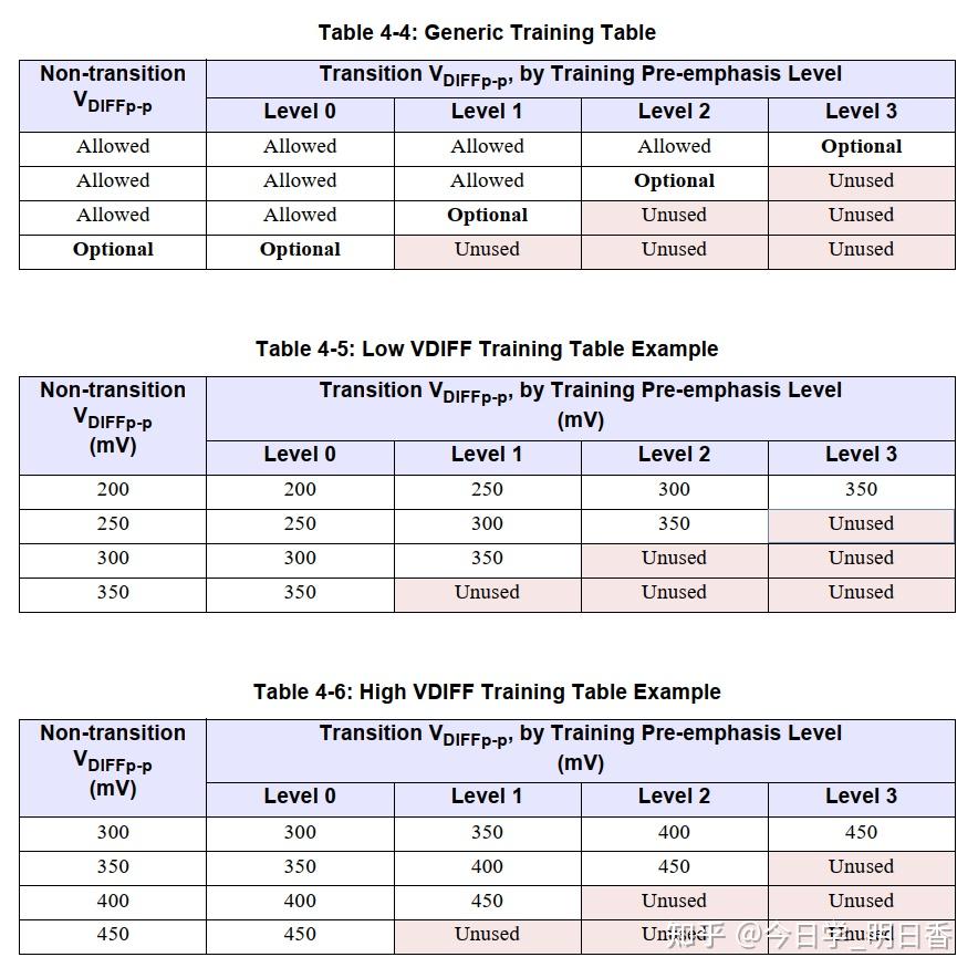 eDP1.5a尝试攻略 -- DPCD寄存器整理 - 知乎