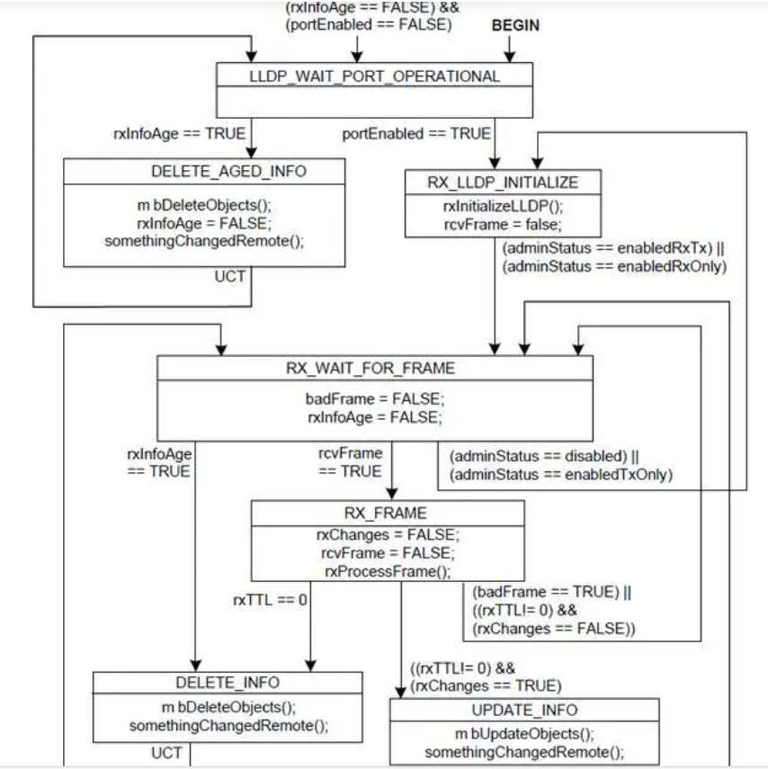 LLDP协议介绍 - 知乎