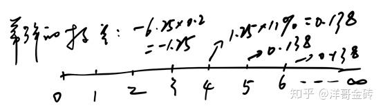 怎么理解NPVGO？如何计算？ 为什么建议大家一定要画现金流的时间轴 - 知乎