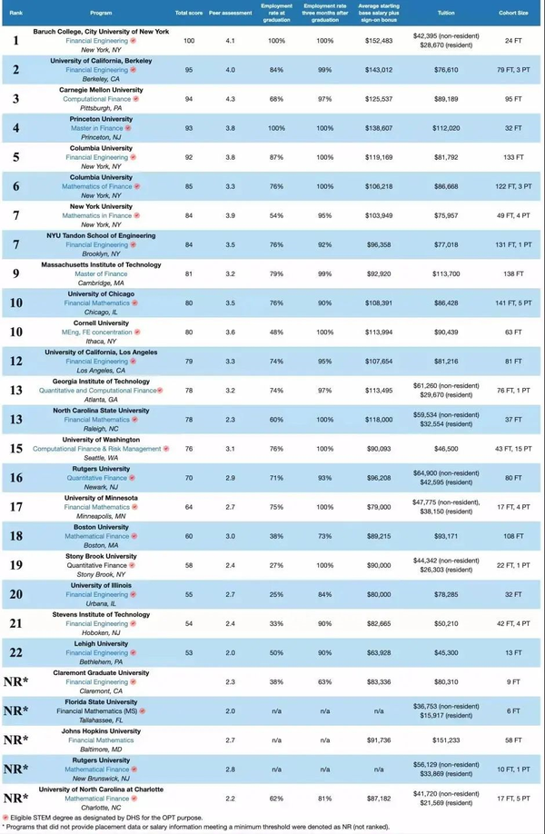 QuantNet发布2022年全美最佳金融工程项目最新排名！巴鲁克金工蝉联榜首！ - 知乎