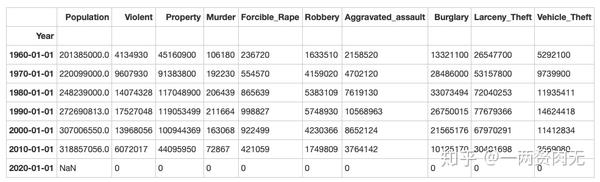 10套练习，教你如何用Pandas做数据分析【1-5】 - 知乎