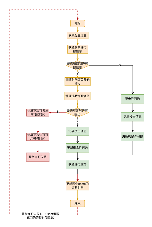 详解redisson分布式限流的实现原理 知乎 