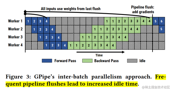 大模型分布式训练并行技术（三）-流水线并行 - 知乎