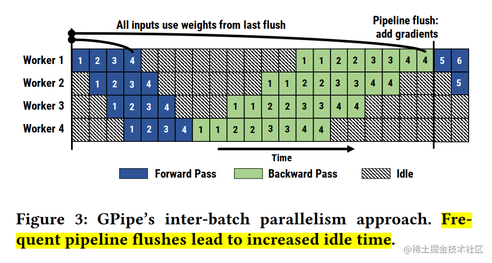 大模型分布式训练并行技术（三）-流水线并行 - 知乎